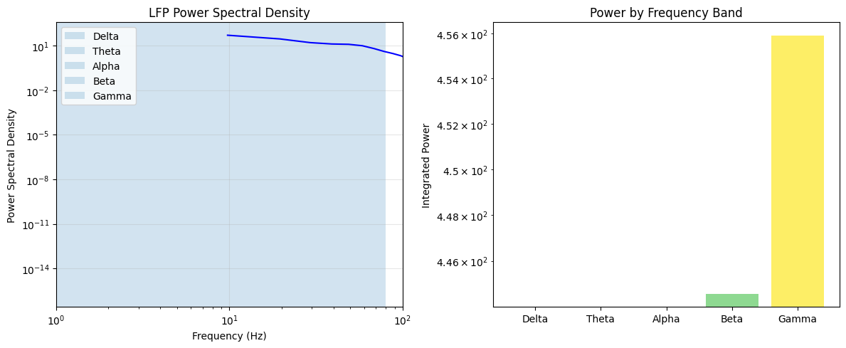 Tutorial 7: Local Field Potential (LFP) Analysis — braintools